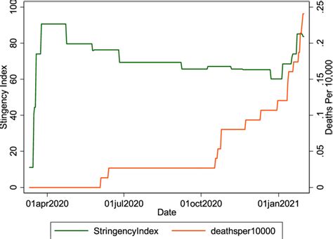 Nb Stringency Index Vs Deathsper10000 Download Scientific Diagram