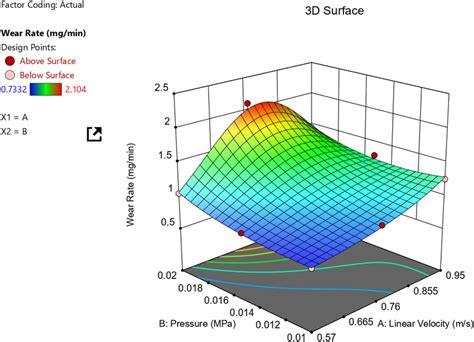 Relationship Between Different Velocities And Pressure On The Wear Rate