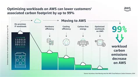 Bobby Abedeen On Linkedin Aws Sustainability Esg Cloud