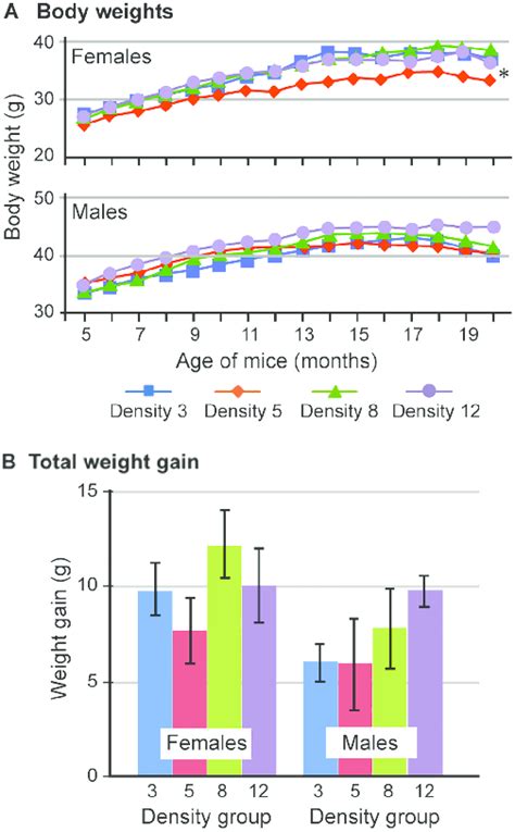 Growth By Sex And Density Group From 5 To 20 Months Of Age A Growth Download Scientific