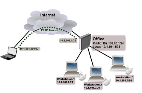 What Is Ppp Pptp And Pppoe Root Gsm