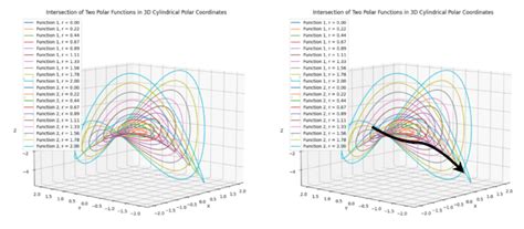 left simultaneous plot of rcos θ r 3 cos 3θ and rsin θ r 3