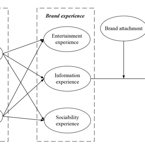 Facebook Activity By Users Globally 2019 Download Scientific Diagram