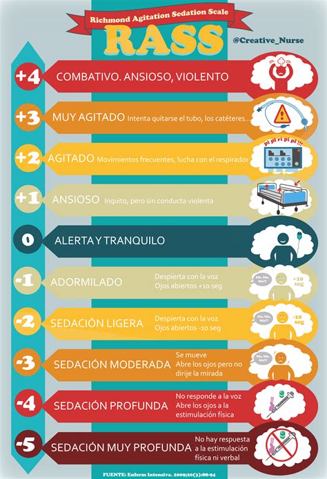 Escala Rass Enfermería Creativa
