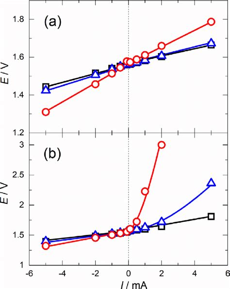 A Instantaneous And B Time Dependent Polarization Voltages Of The