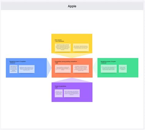 5 Force Model 국내 사례와 만드는 방법 알아보기