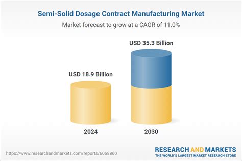Semi Solid Dosage Contract Manufacturing Market Size