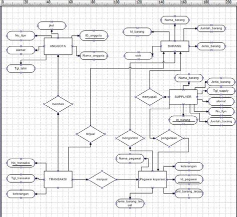 Alfyan Ramadhan Erd Cdm Dan Pdm Pada Penjualan Pembelian Dan