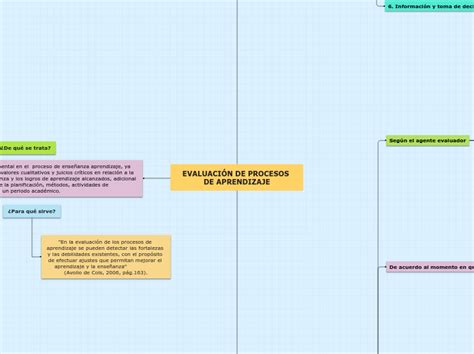 EVALUACIÓN DE PROCESOS DE APRENDIZAJE - Mind Map