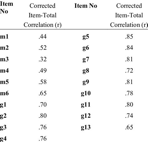 Corrected item-total correlations coefficients | Download Scientific Diagram