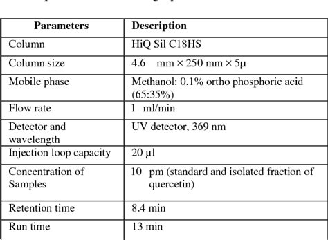 Table 1 From Rp Hplc Method Development And Validation Of Quercetin Isolated From The Plant