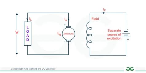 Construction And Working Of A Dc Generator Geeksforgeeks