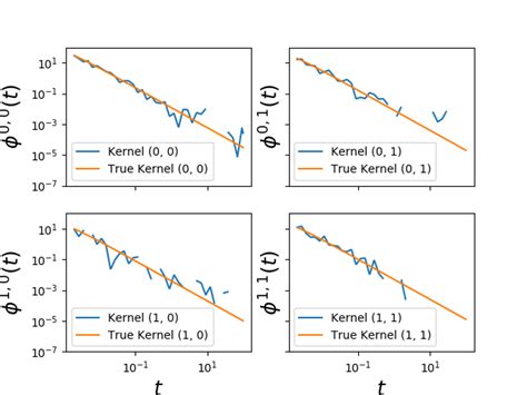 Fit Hawkes Power Law Kernels — Tick 060 Documentation