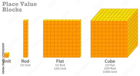 Place Value Blocks Diagram Base Unit Rod Flat Cubes Visual Expression Base 10 Fractions