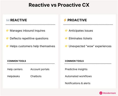 Lets Talk About Reactive Vs Proactive Support Most Support Today Is