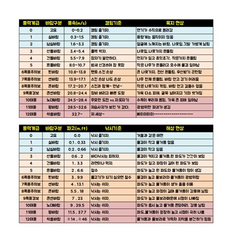 바람 방향 풍속 보는 법 풍향계 보는방법