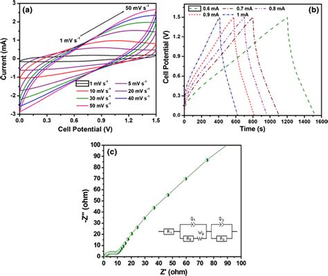 A Cv Curves At Various Scan Rates B Gcd Curves At Different Loading