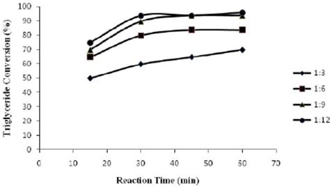 Effect Of Molar Ratio On Conversion Of Triglyceride At 303 K Reaction