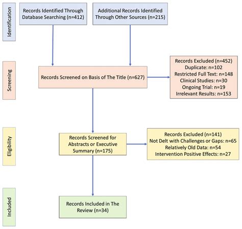 Flow Chart Showing The Procedure Of Selection Of The Relevant Records Download Scientific