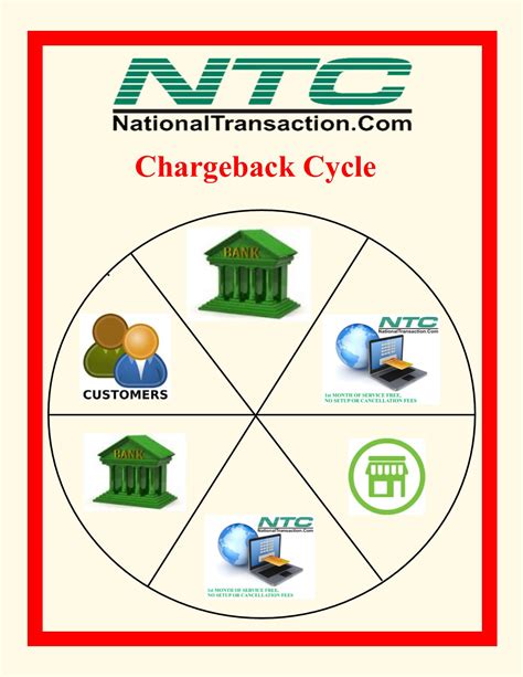 Chargeback Payment Processing News