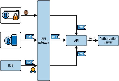 5 secure api development cloud native data security with oauth [book]
