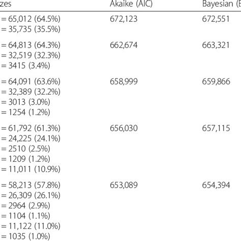 Criteria To Assess Model Fit For Latent Class Analysis Models Download Scientific Diagram