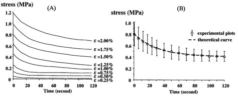 Experimental Stress Relaxation Curve Strain Level Under