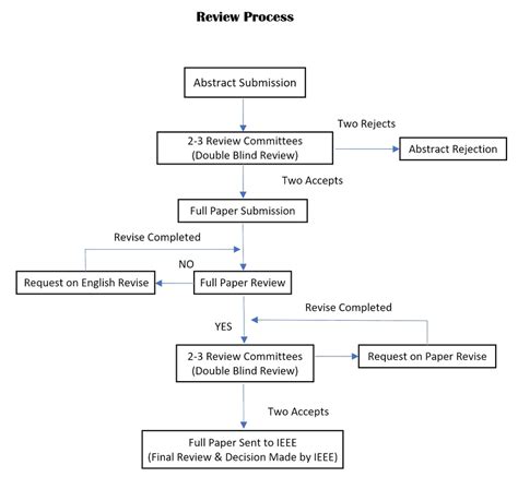 Review Process Ieee Ickii 2023