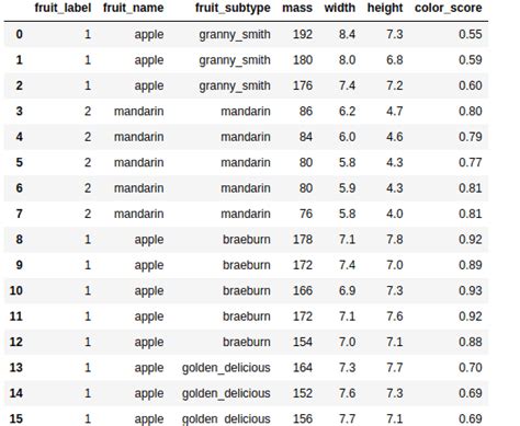 Introduction Au Machine Learning Avec Python Avec Projet Concret