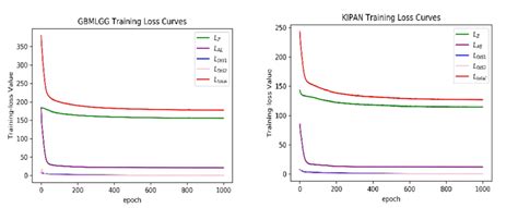 The Training Loss Curves Using The Proposed Methods On Two Datasets