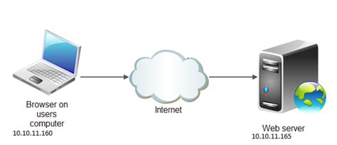 Hướng Dẫn Cấu Hình Nginx Reverse Proxy Cho Apache Cộng Đồng Linux