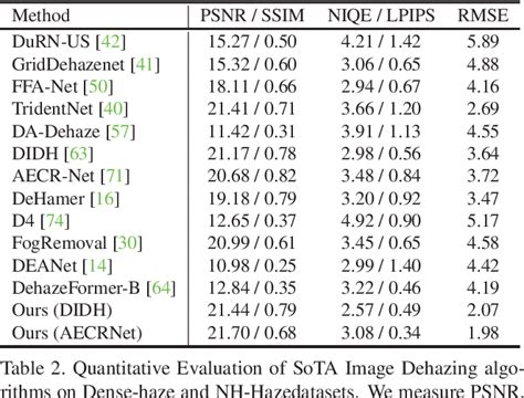 Table 2 From Data Efficient Single Image Dehazing Via Adversarial Auto Augmentation And Extended