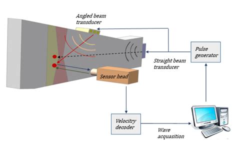 4 Schematic Diagram Of Processing Of Laser Doppler Vibrometer Ldvt