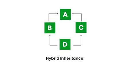Inheritance In Java GeeksforGeeks