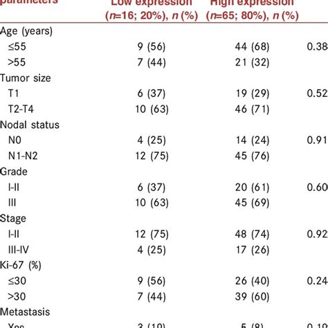 Low Expression Of Claudin 4 In Tumoral Cells Original Magnification×40 Download Scientific Diagram