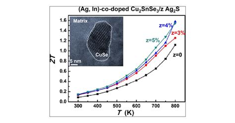 Synergistically Enhanced Thermoelectric Performance Of Cu2snse3 Based Composites Via Ag Doping
