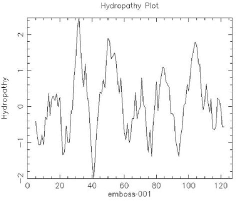 Hydropathy Plot Of Bcl 6 Protein Obtained Using Emboss Pipwindow