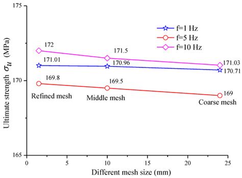 Jmse Special Issue Modeling And Simulation Of Moored Floating