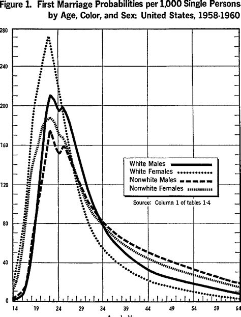 Figure 1 From First Marriage Decrement Tables By Color And Sex For The United States In 195860