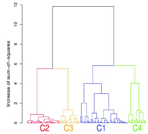 The Cluster Analysis Showing The Presence Of Four Distinct Community