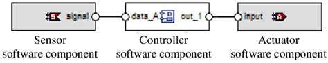 5 Design Level Model Of A Component Chain Download Scientific Diagram