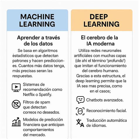 Ia Machine Learning Y Deep Learning ¿en Qué Se Diferencian Aunque
