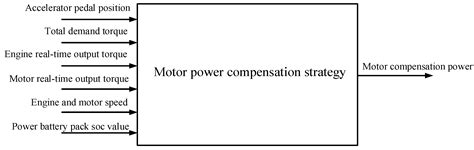 Energy Management Strategy Of Mild Hybrid Electric Vehicle Considering Motor Power Compensation