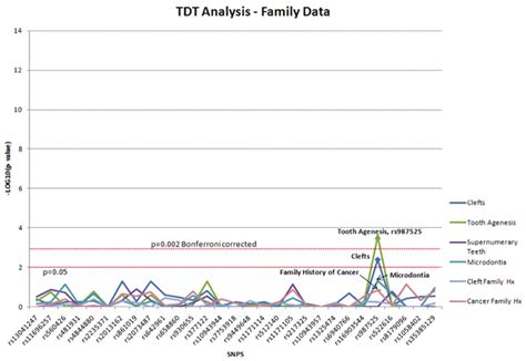 Summary Of The Transmission Disequilibrium Tdt Tests The P Values