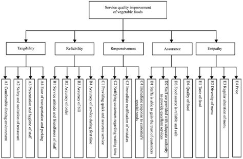 Integration Quality Function Deployment And Analytic Hierarchy Process Methods To Improve