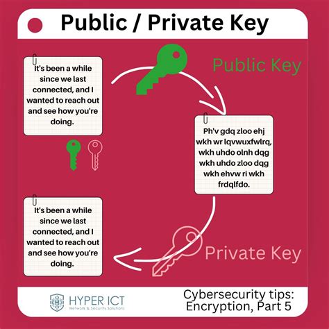Farhad Soltani On Linkedin Encryption Key Cybersecurity Privatekey