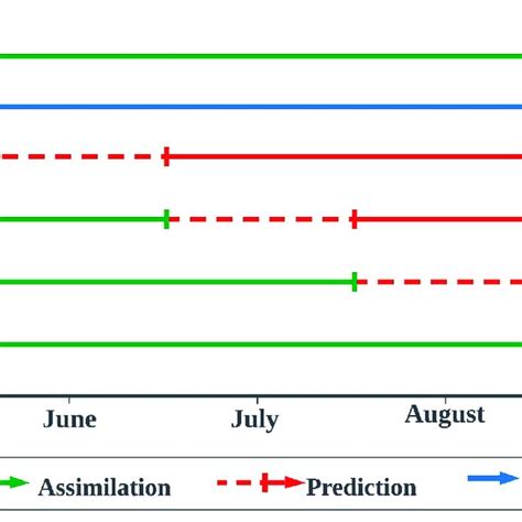 Diagram For Four Assimilation Scenarios The Green Arrow Represents