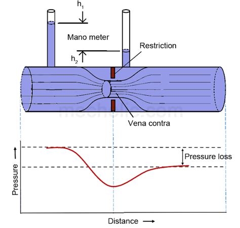 Differential Pressure Flow Meters Explained At Robert Gump Blog