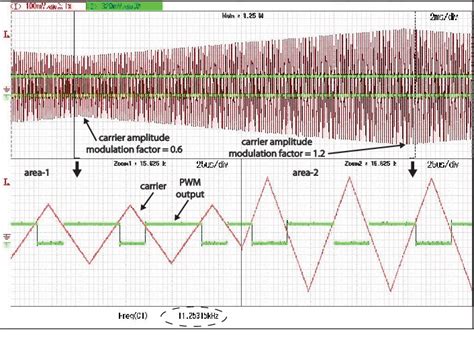 Figure 1 From Design Of A Digital Pwm Module With Independent Carrier Amplitude Modulation
