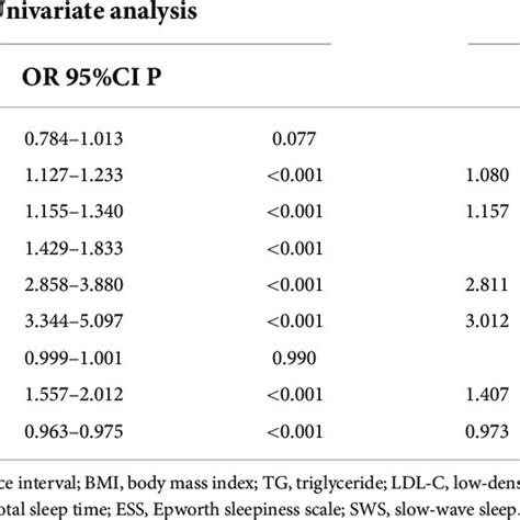 Logistic Regression Analysis Of Factors Associated With A Download Scientific Diagram